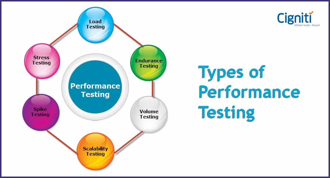 10 Different Types of Performance Testing you Should Know | Cigniti